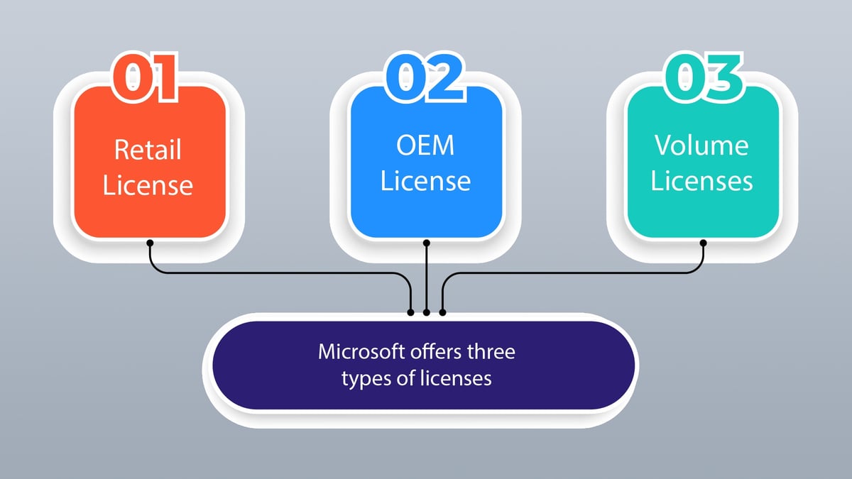 Microsoft Volume Licensing [Benefits, Challenges & Solutions]