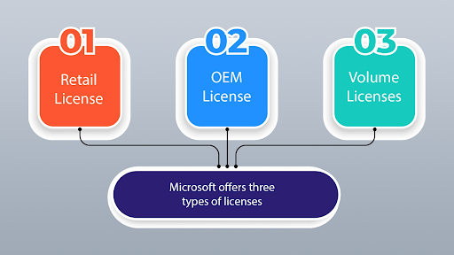 Microsoft Volume Licensing [Benefits, Challenges & Solutions]